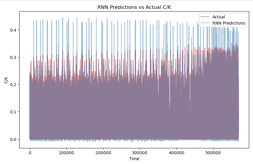 MLP, XGBoost, KAN, TDNN, and LSTM-GRU Hybrid RNN with Attention for SPX ...